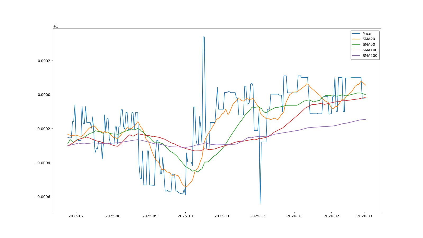 Glo Dollar Simple Moving Averages