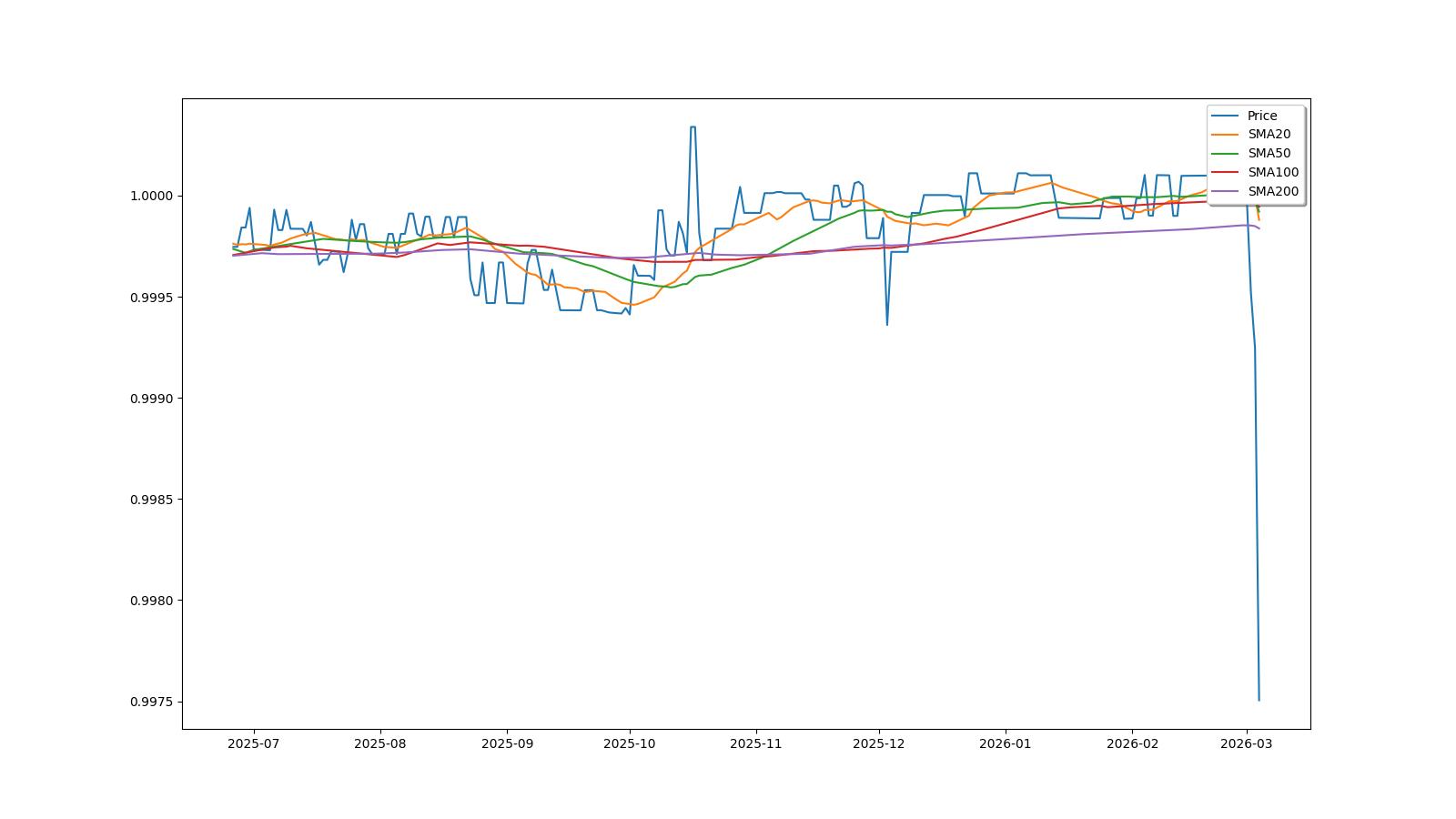 Glo Dollar Simple Moving Averages