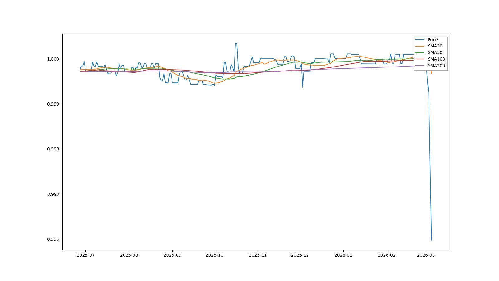 Glo Dollar Simple Moving Averages