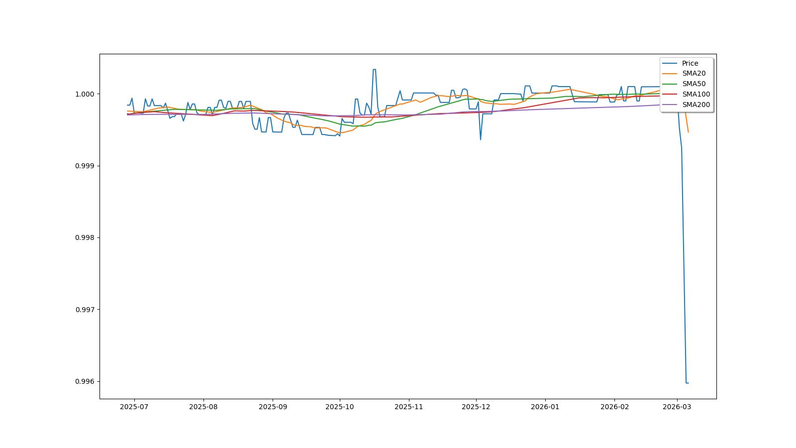Glo Dollar Simple Moving Averages