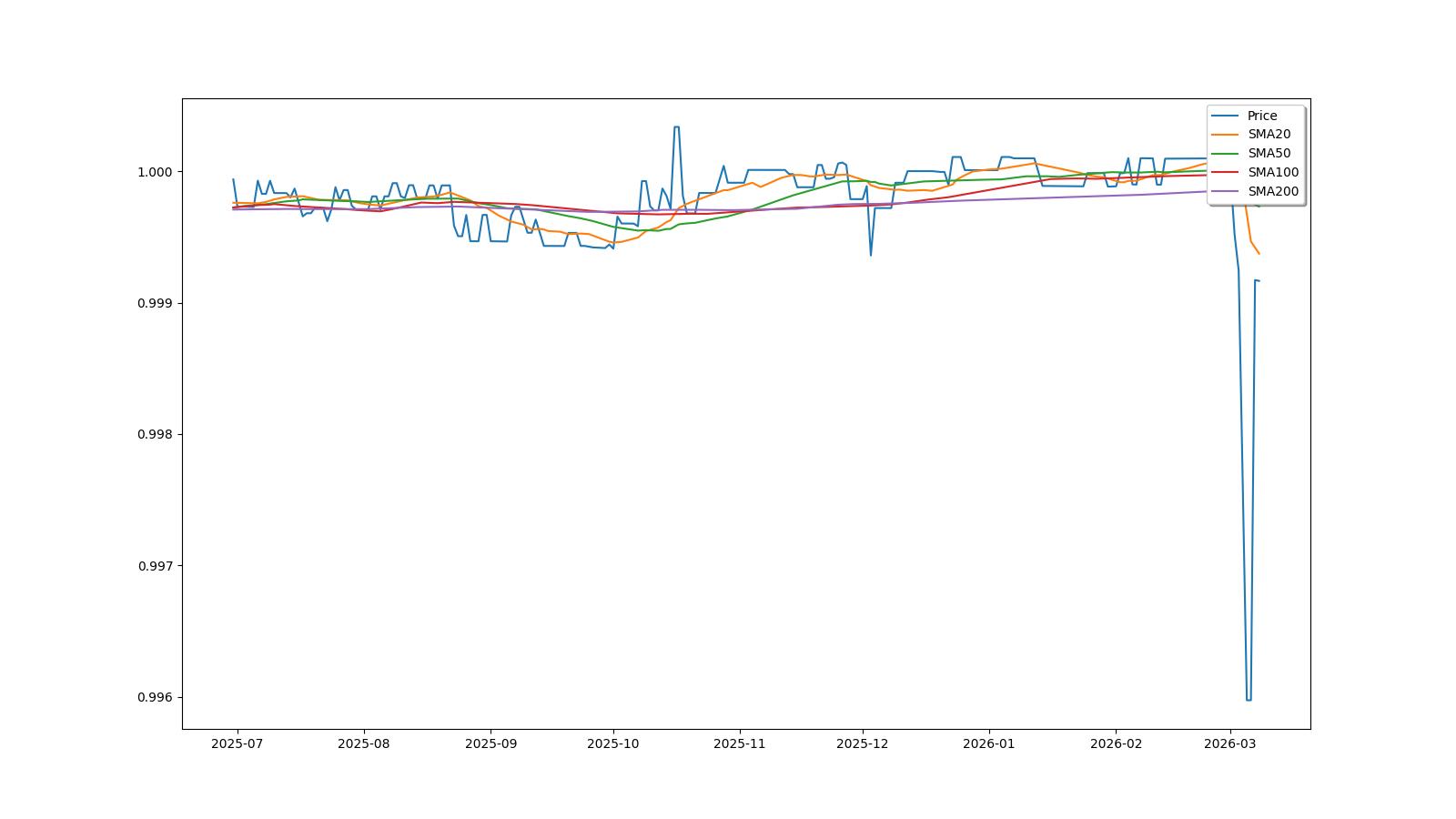 Glo Dollar Simple Moving Averages
