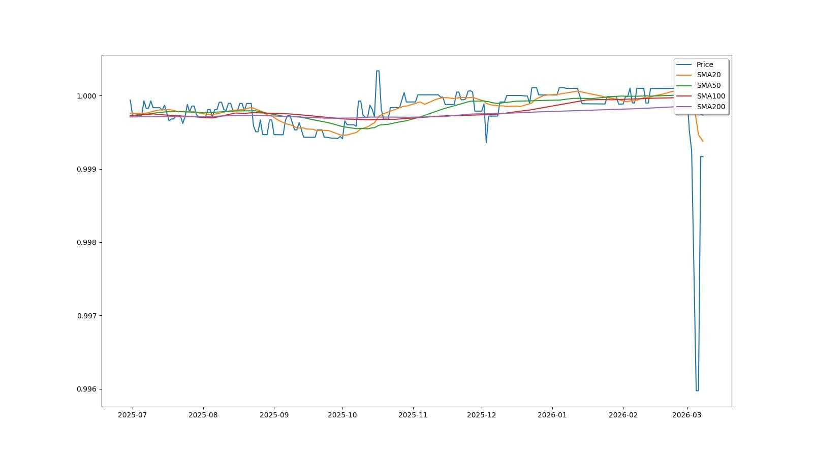 Glo Dollar Simple Moving Averages