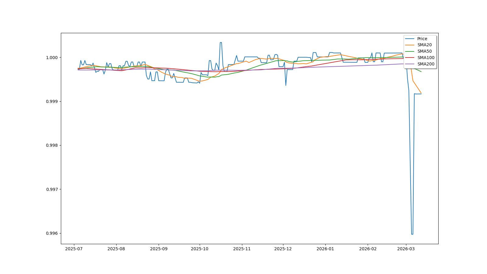 Glo Dollar Simple Moving Averages