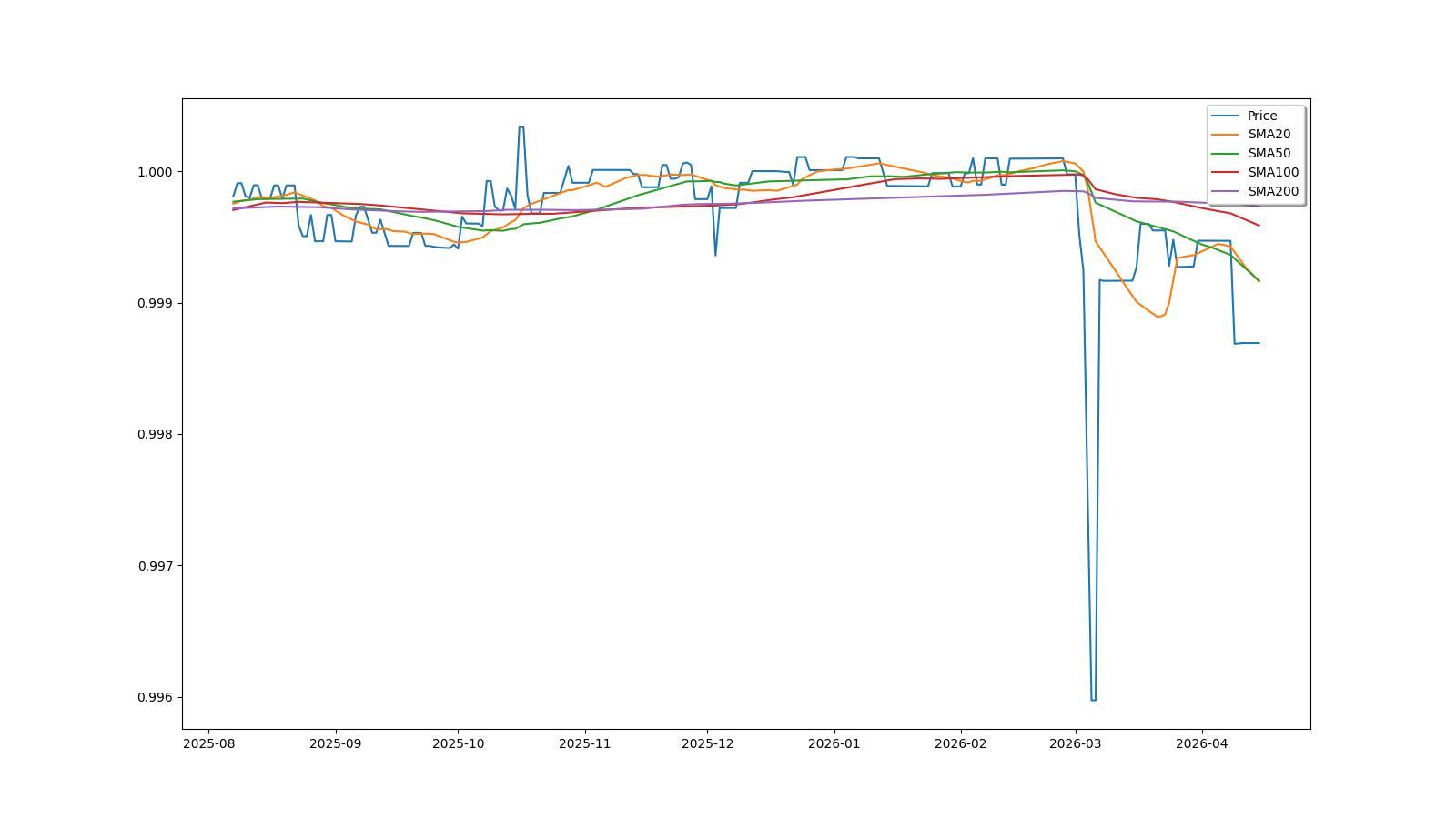 Glo Dollar Simple Moving Averages