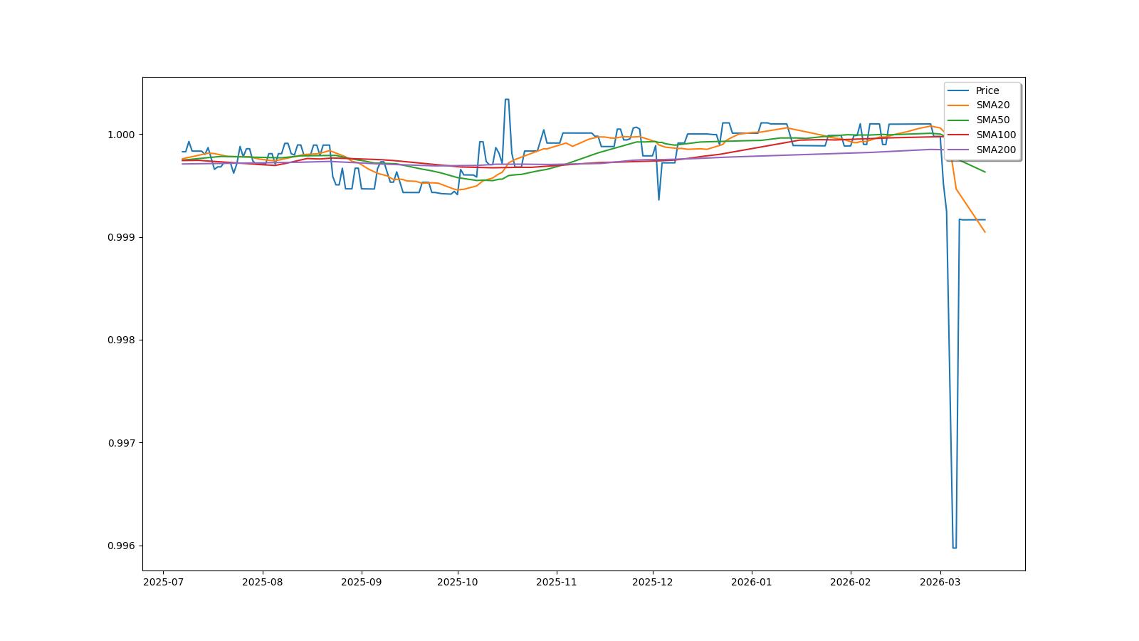 Glo Dollar Simple Moving Averages