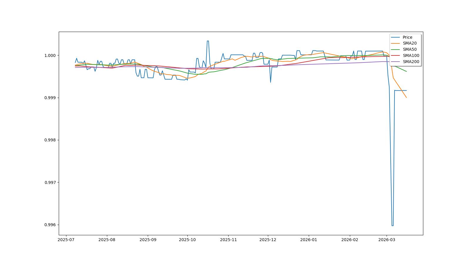 Glo Dollar Simple Moving Averages