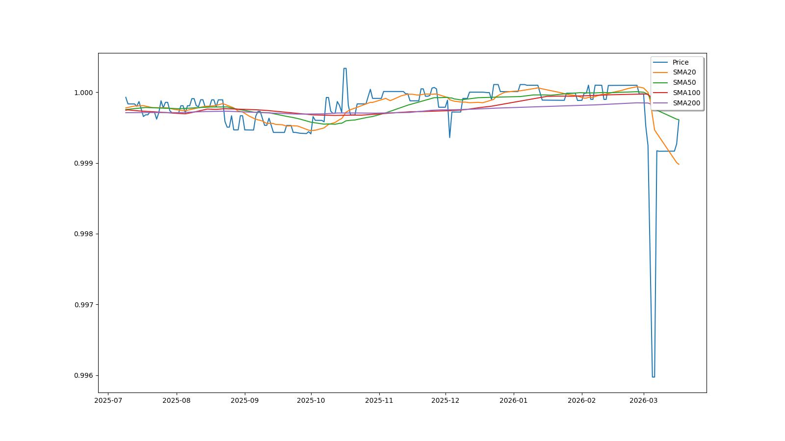 Glo Dollar Simple Moving Averages