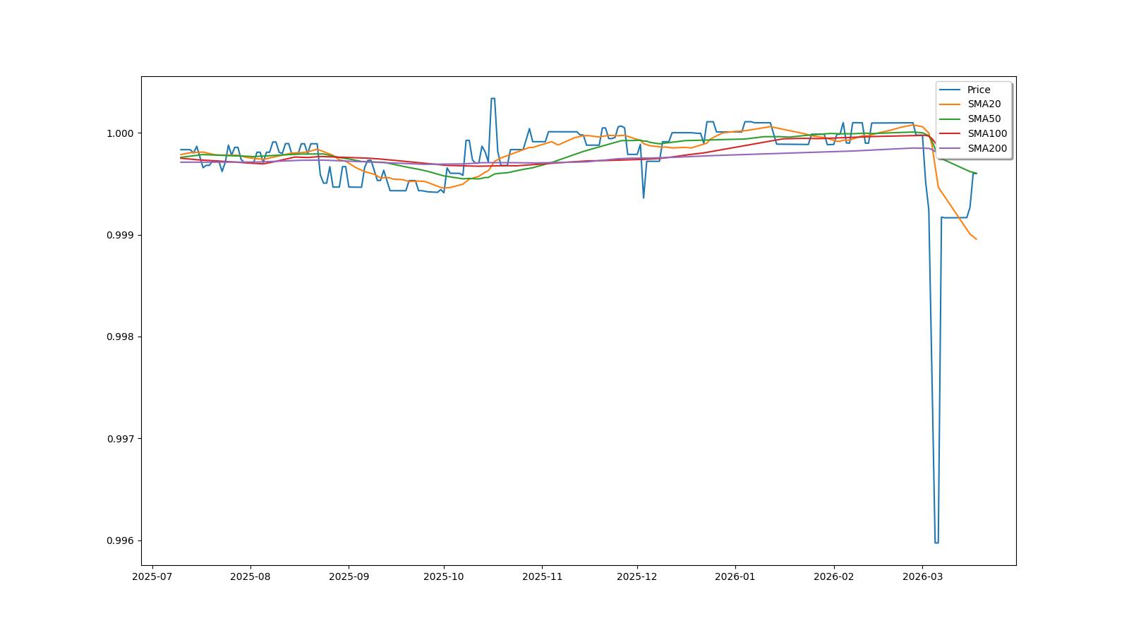 Glo Dollar Simple Moving Averages