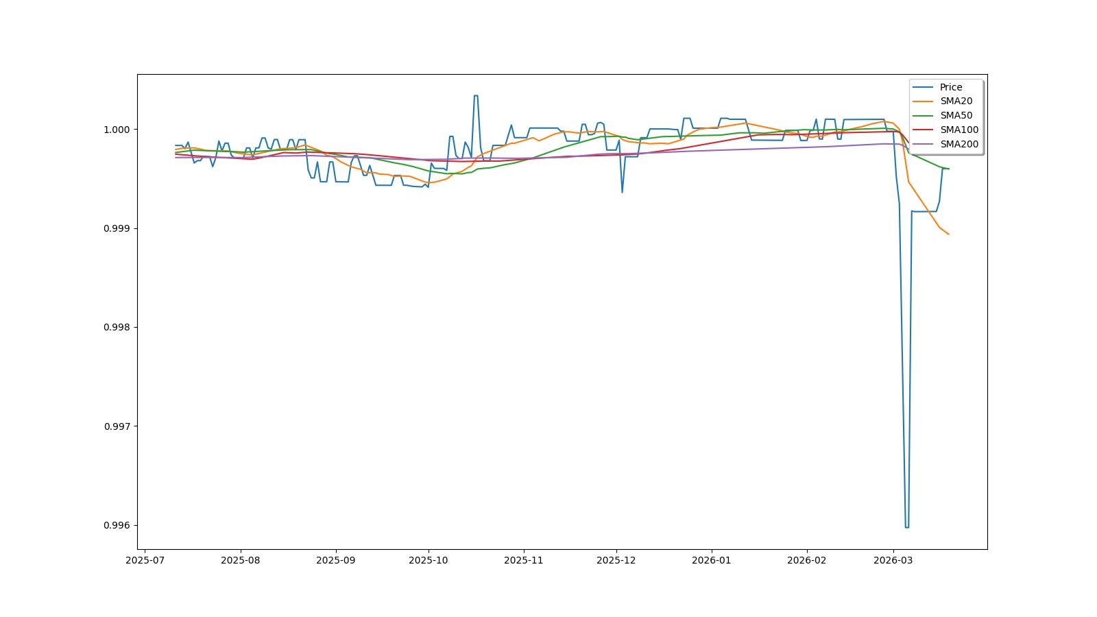 Glo Dollar Simple Moving Averages