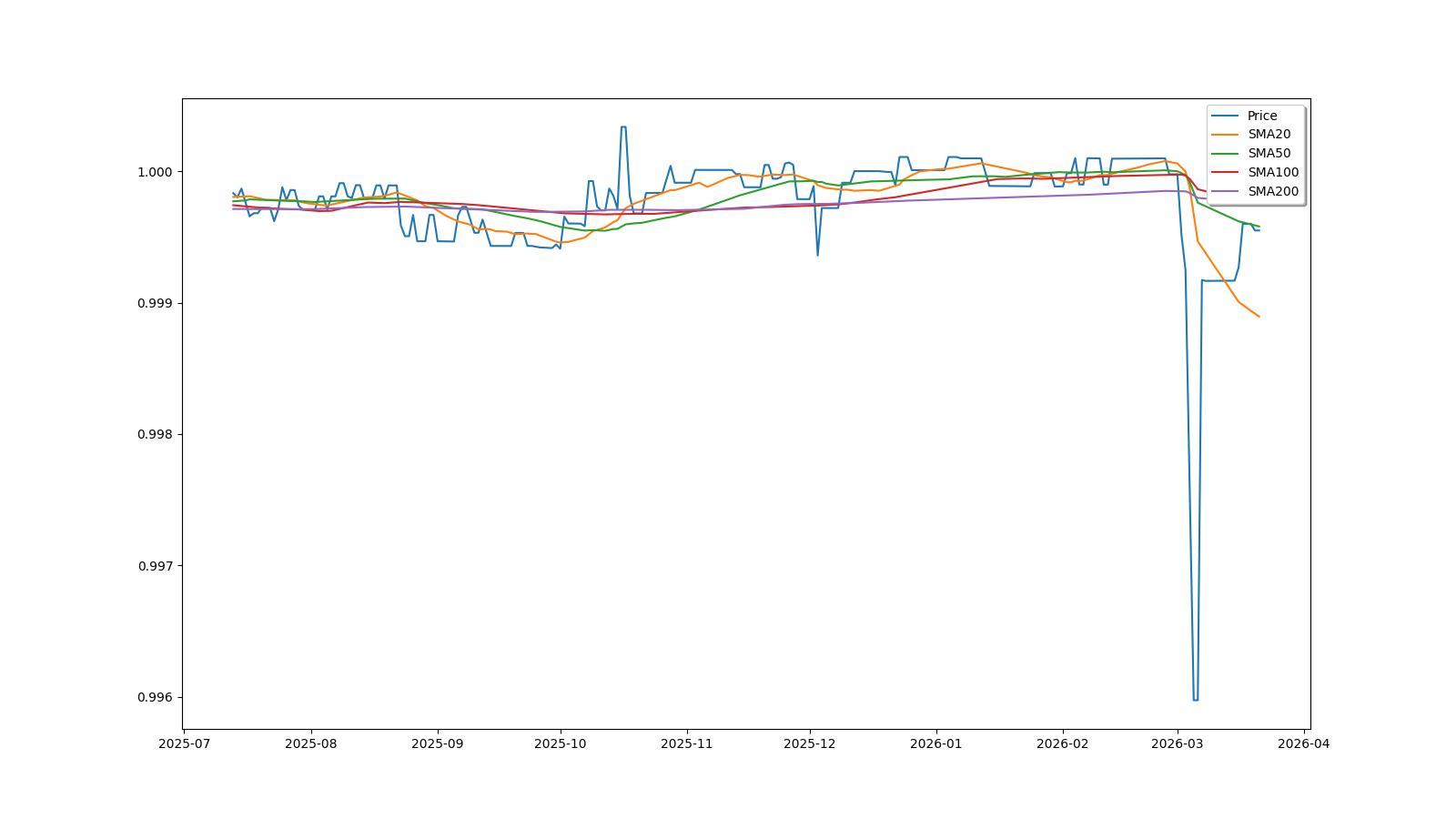 Glo Dollar Simple Moving Averages