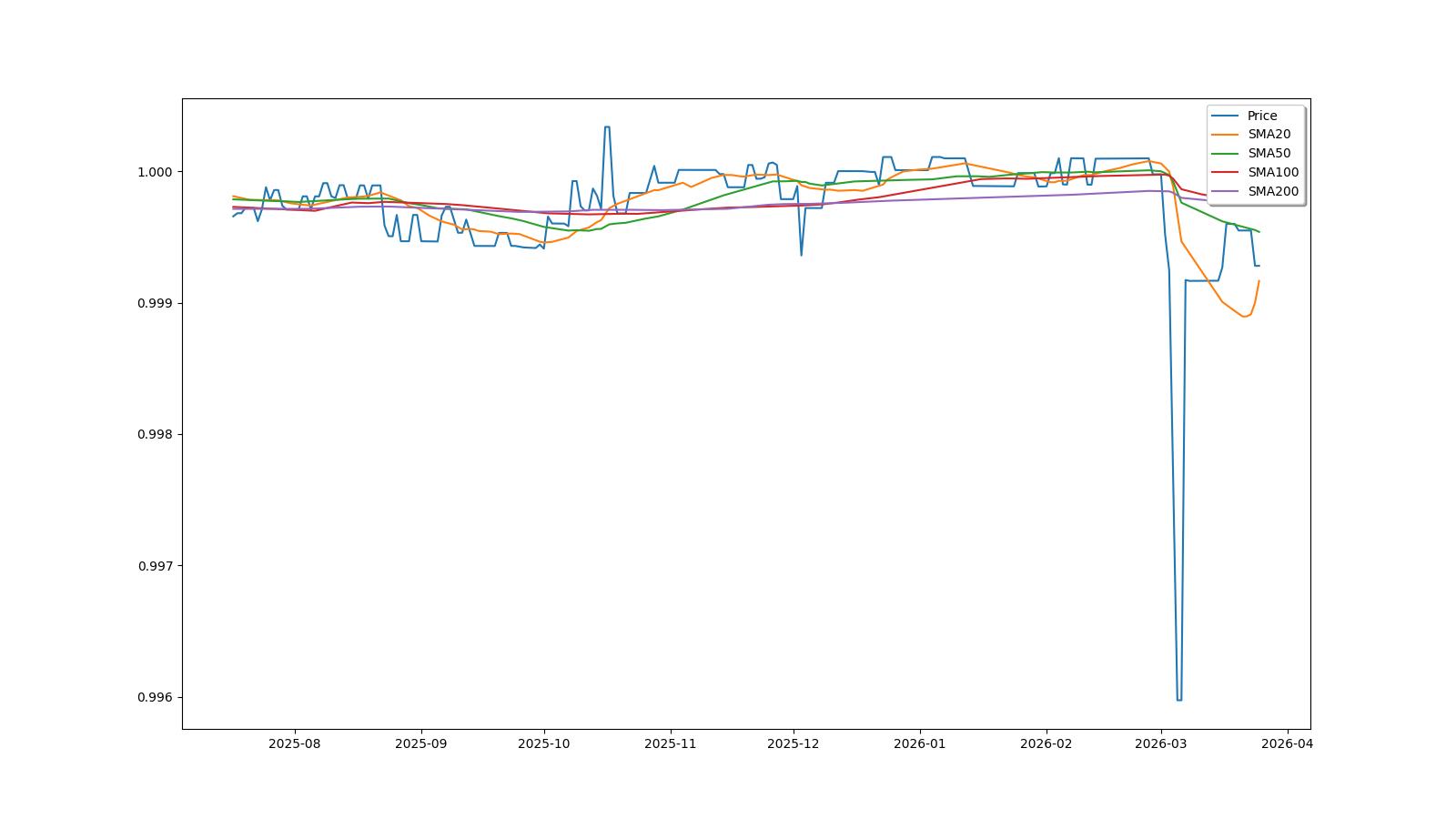Glo Dollar Simple Moving Averages