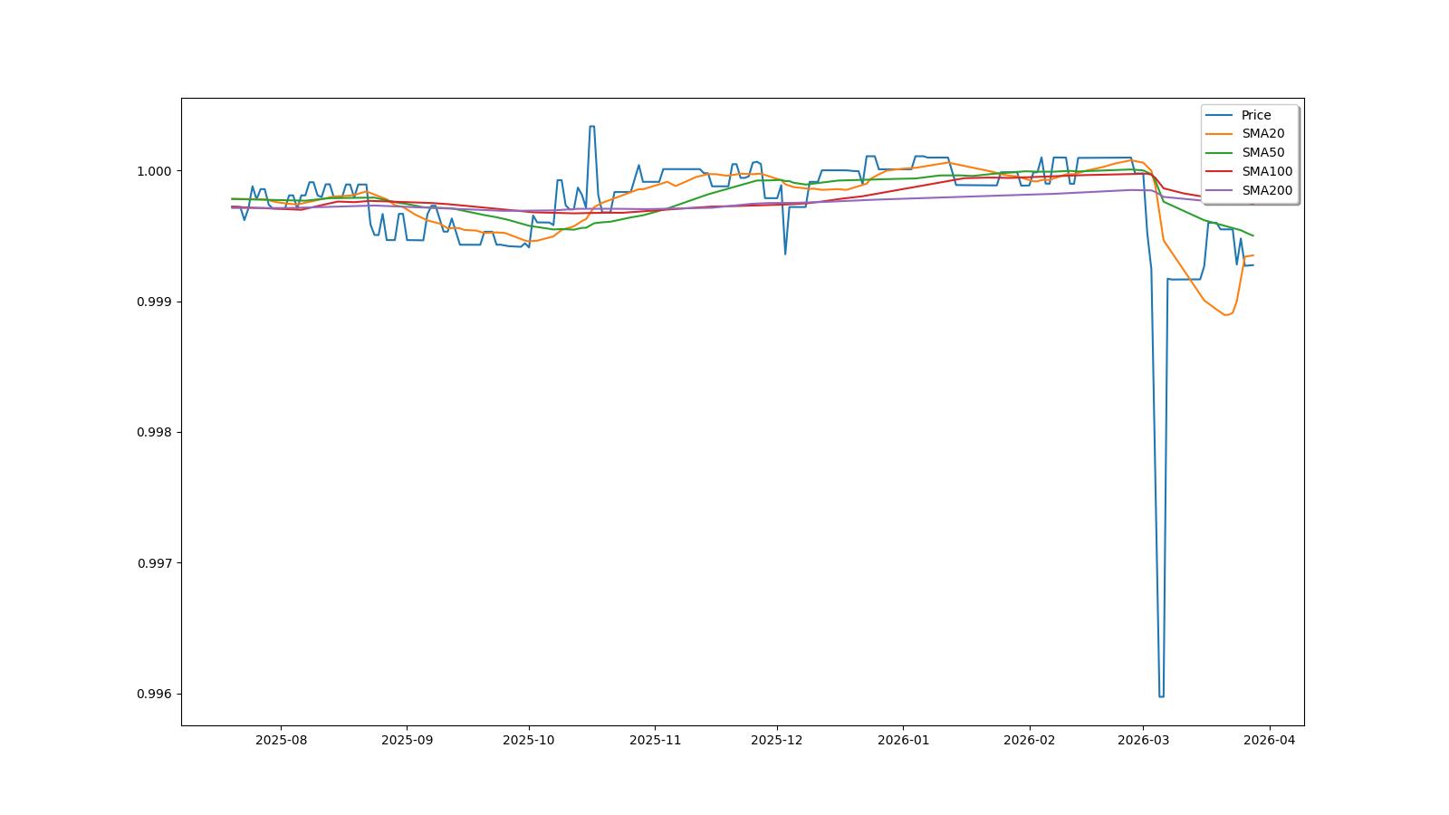 Glo Dollar Simple Moving Averages