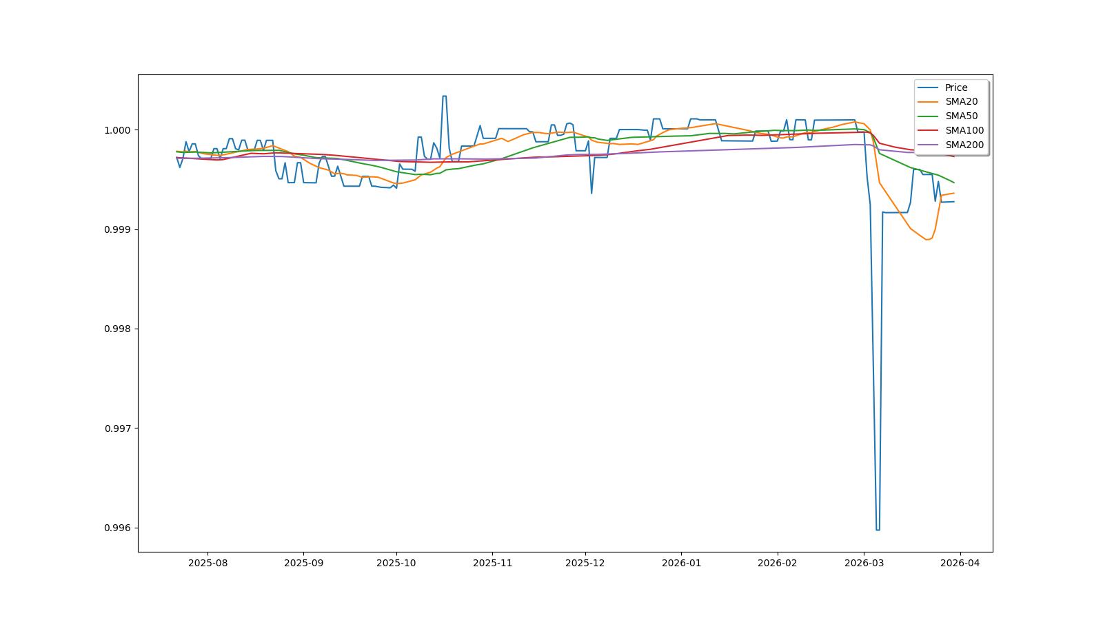 Glo Dollar Simple Moving Averages