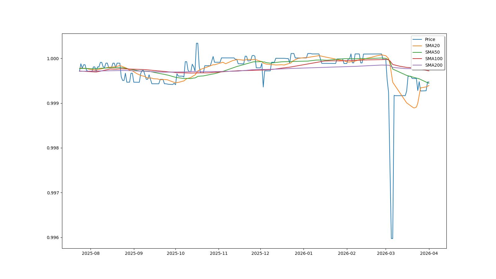 Glo Dollar Simple Moving Averages