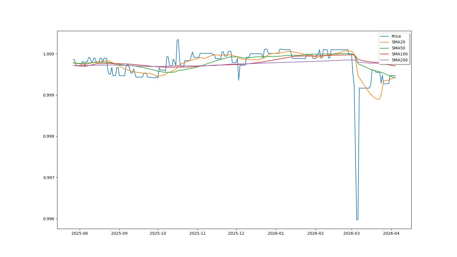 Glo Dollar Simple Moving Averages