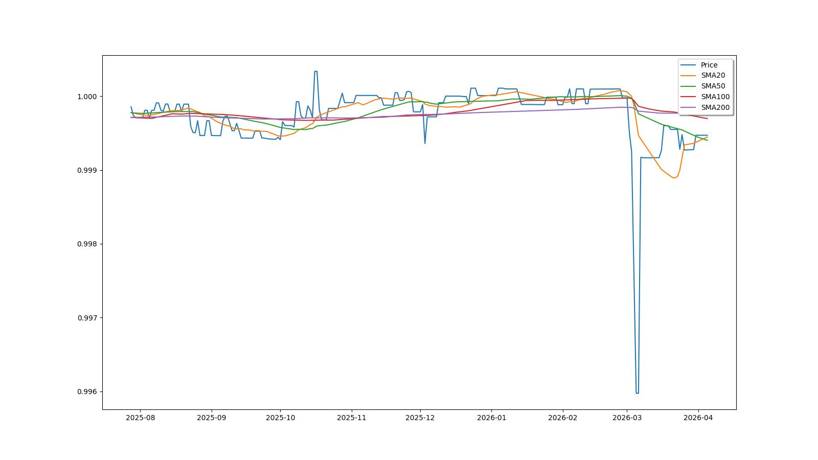 Glo Dollar Simple Moving Averages