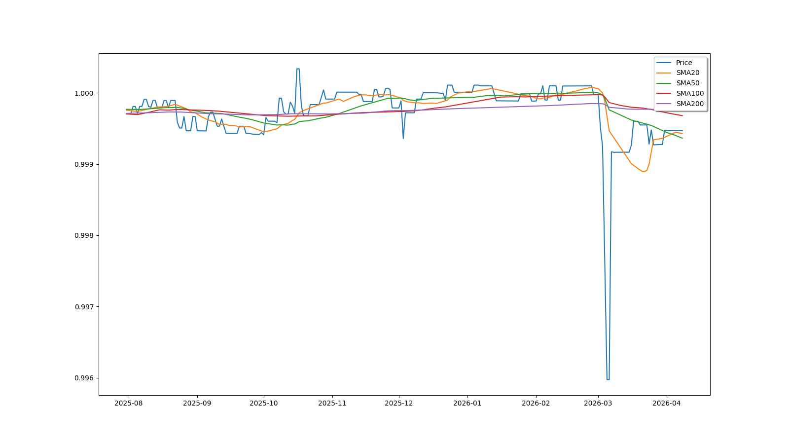 Glo Dollar Simple Moving Averages