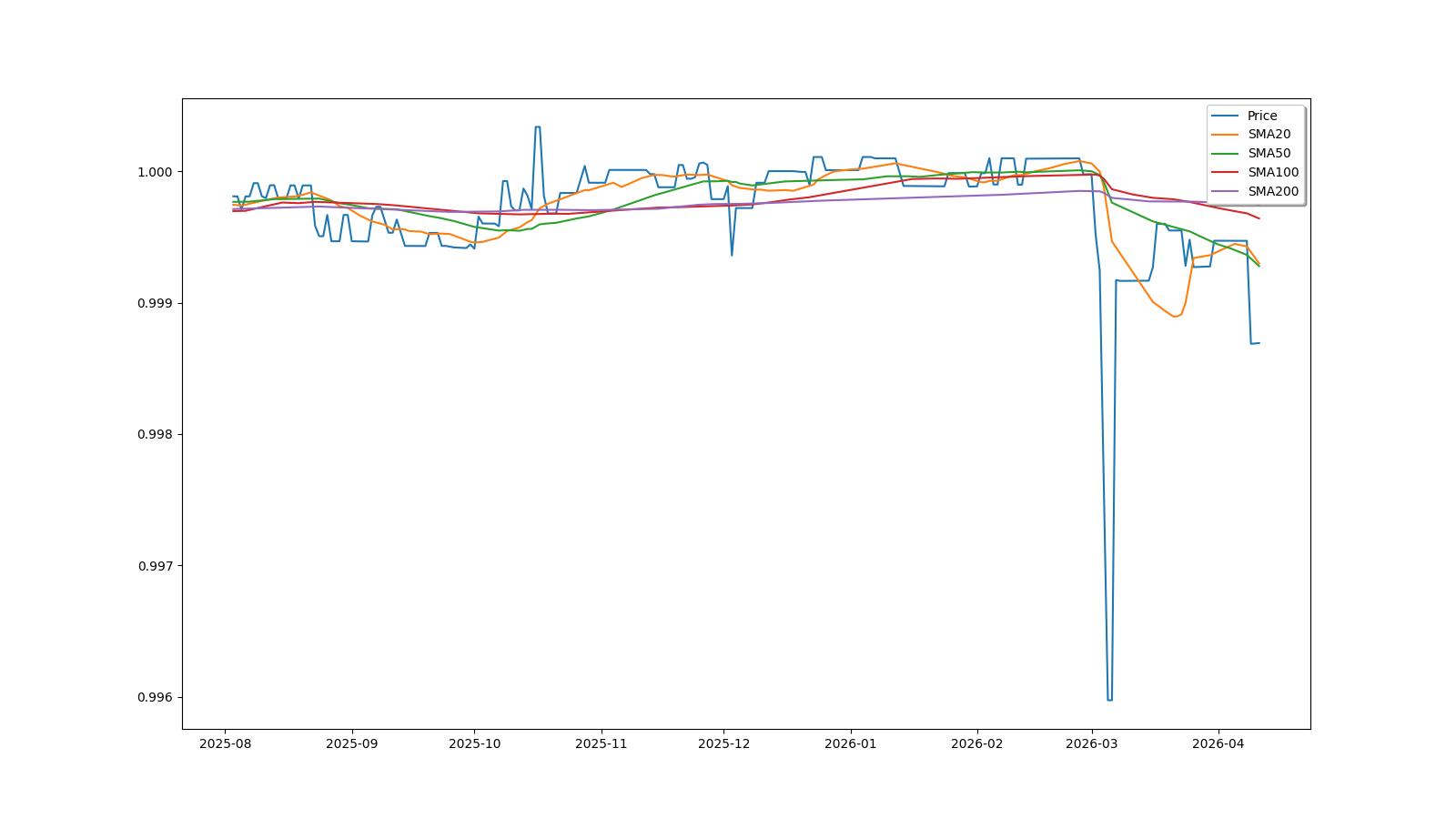 Glo Dollar Simple Moving Averages