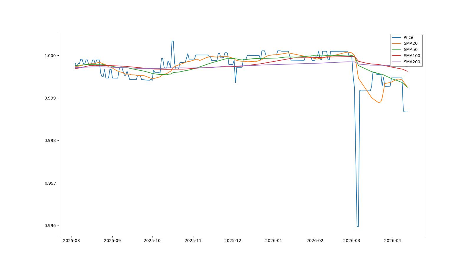 Glo Dollar Simple Moving Averages