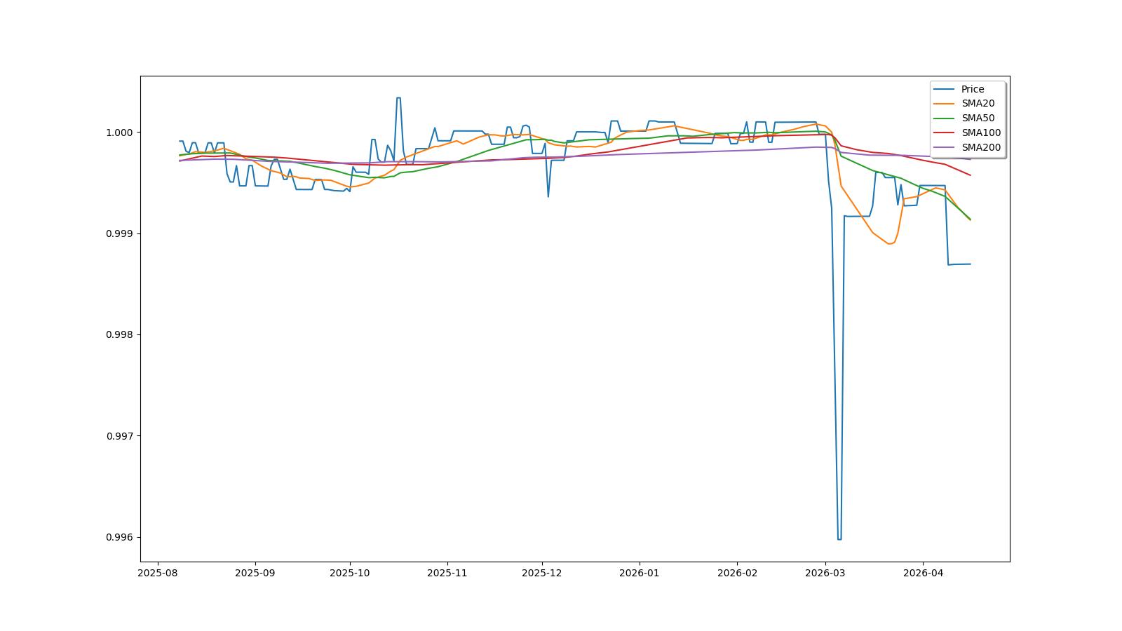 Glo Dollar Simple Moving Averages