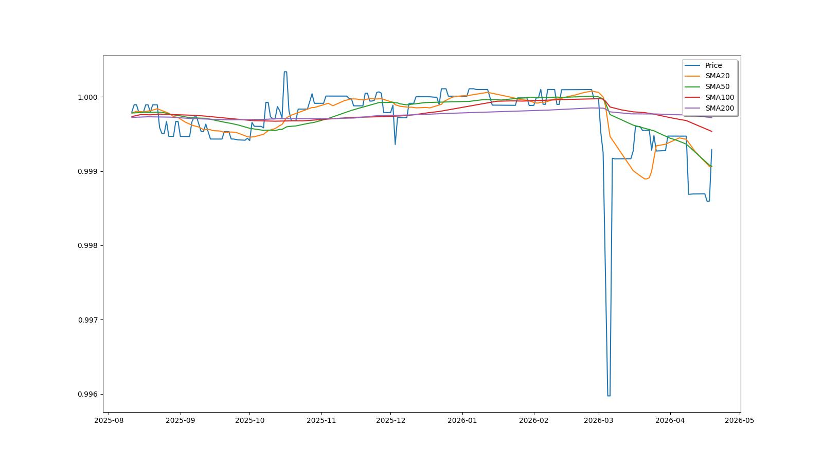 Glo Dollar Simple Moving Averages