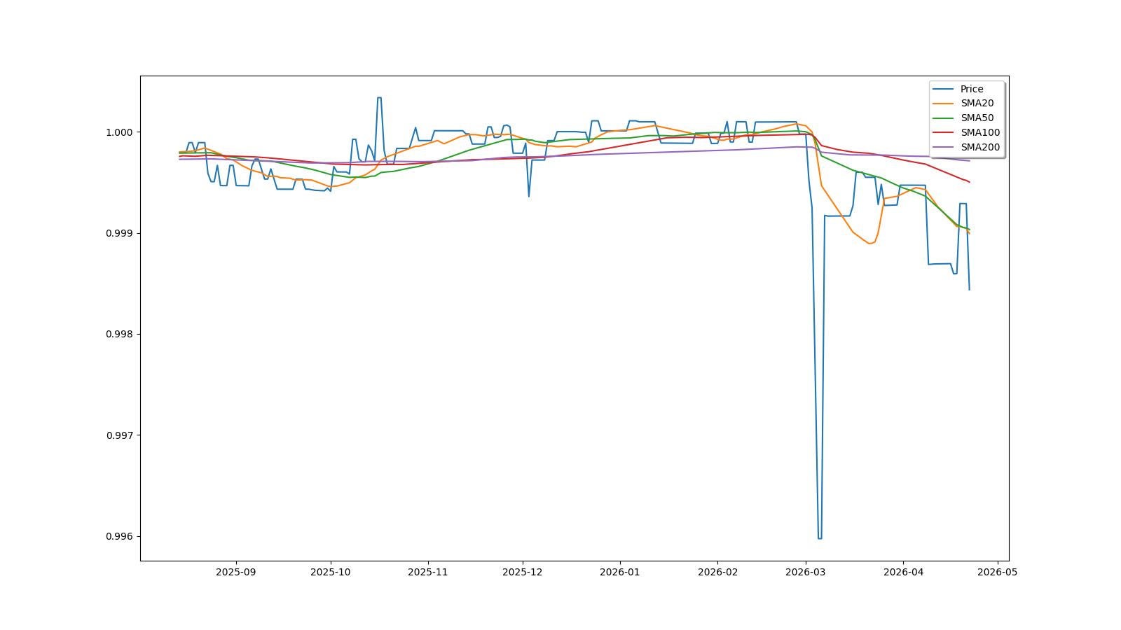 Glo Dollar Simple Moving Averages