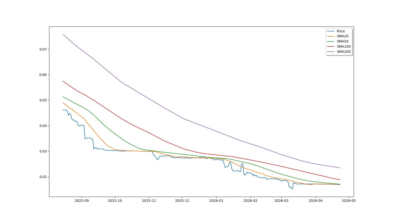 Global Commercial Business Simple Moving Averages