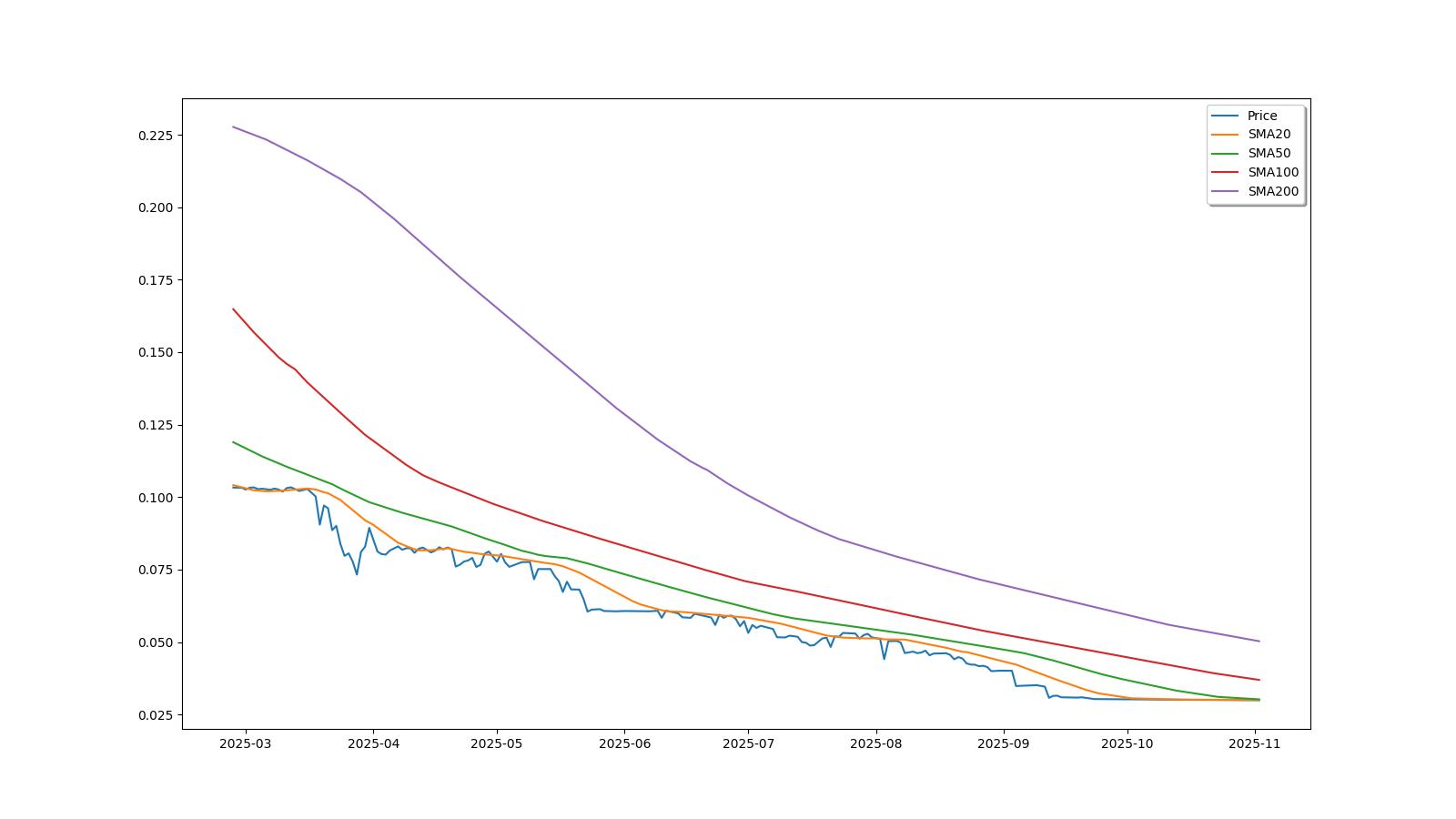 Global Commercial Business Simple Moving Averages