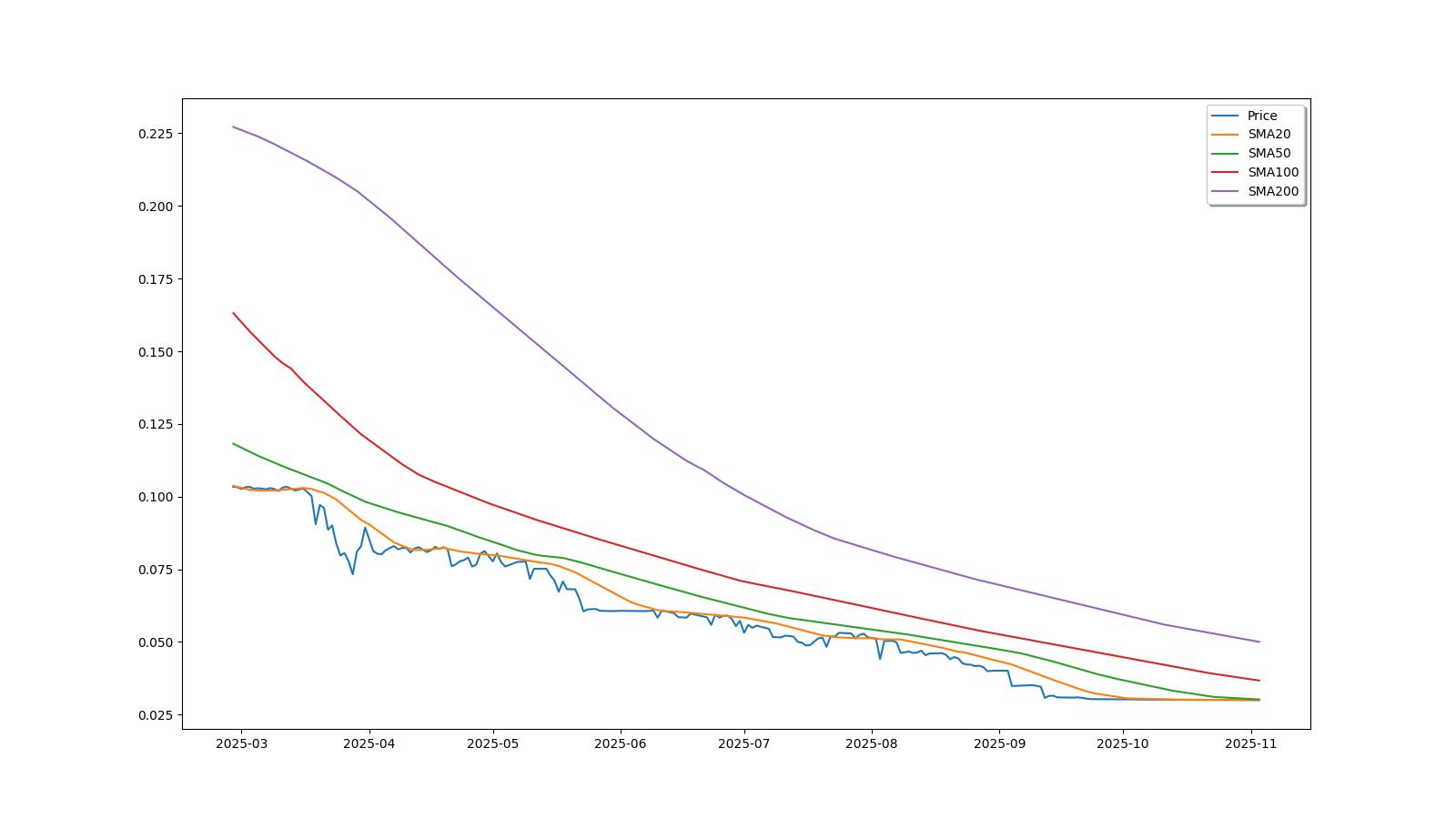 Global Commercial Business Simple Moving Averages