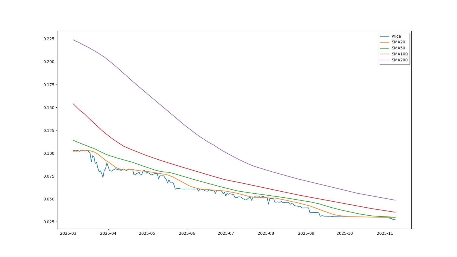 Global Commercial Business Simple Moving Averages