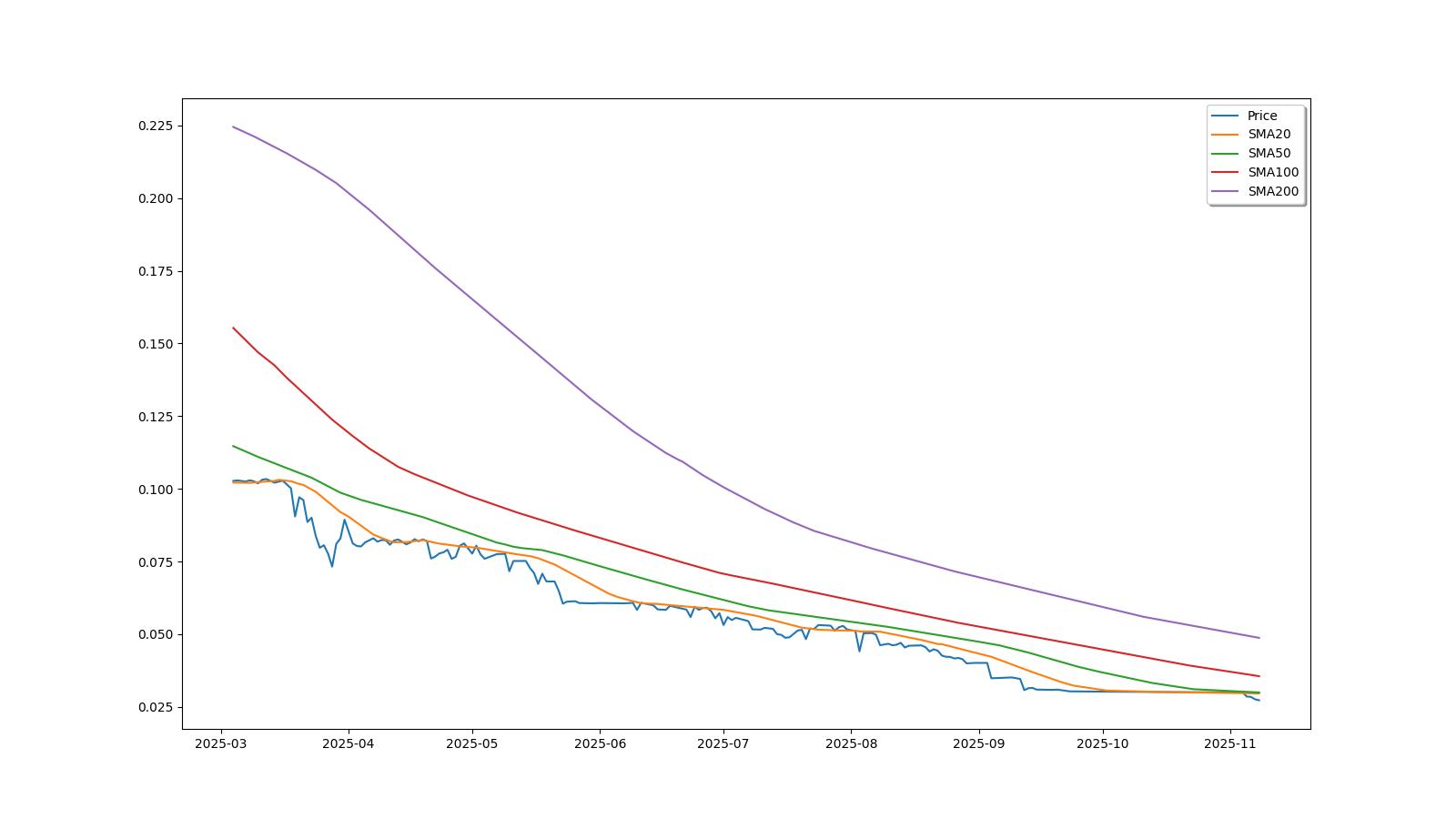 Global Commercial Business Simple Moving Averages