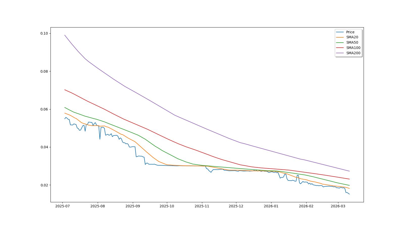 Global Commercial Business Simple Moving Averages