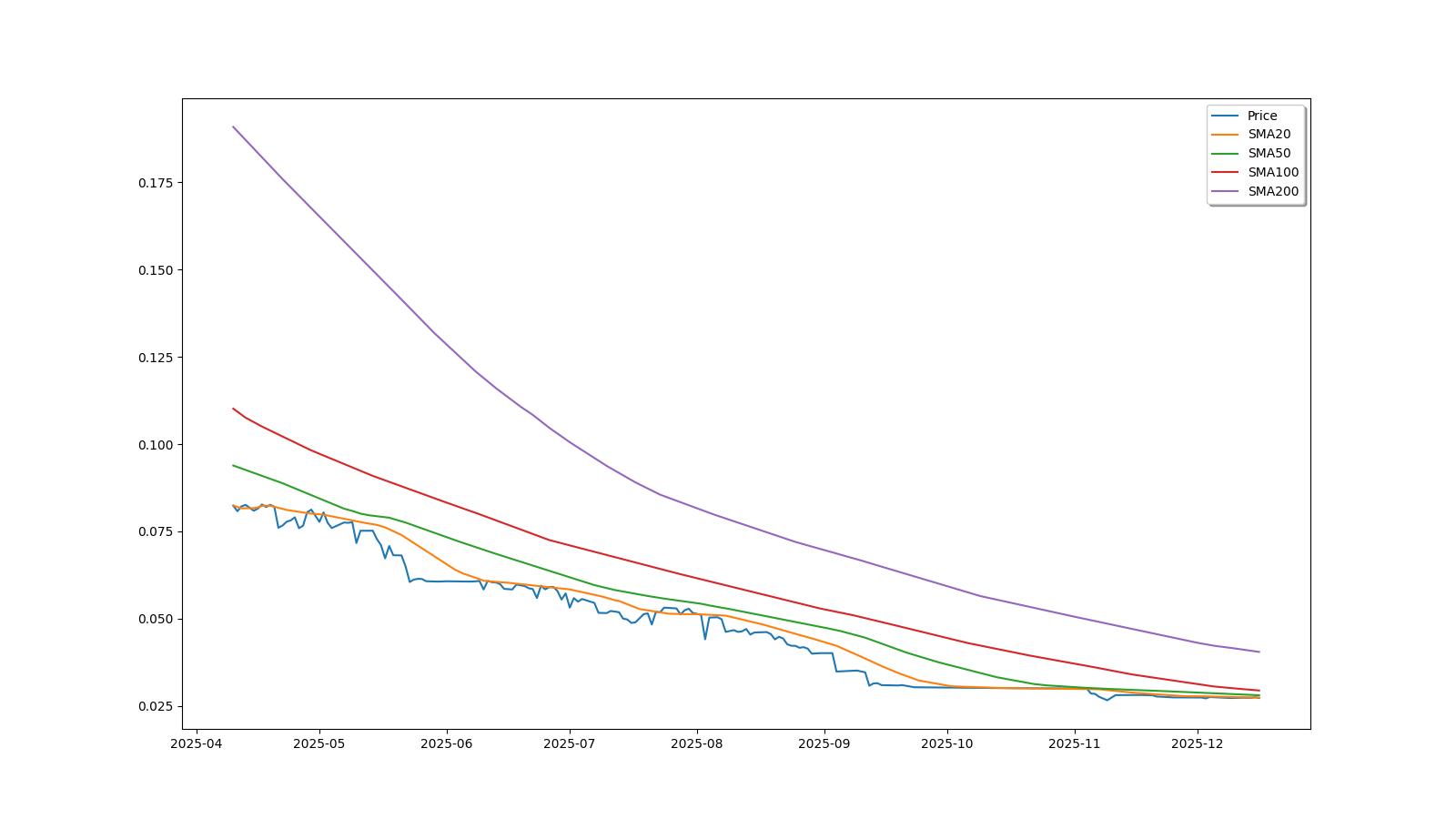 Global Commercial Business Simple Moving Averages