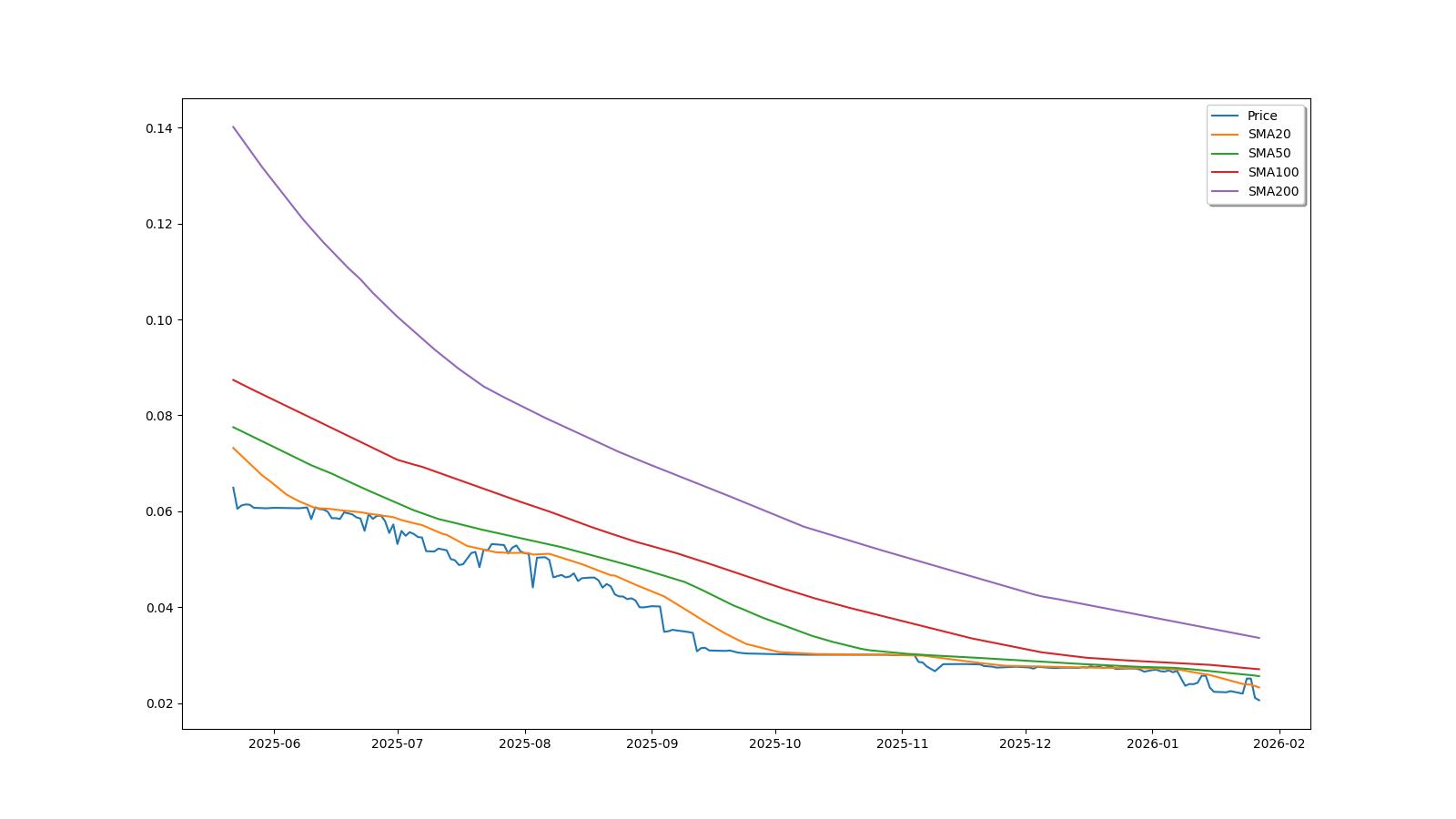 Global Commercial Business Simple Moving Averages