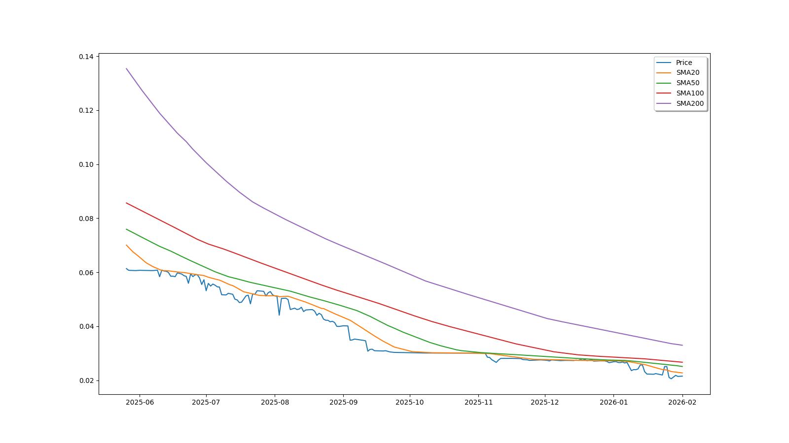 Global Commercial Business Simple Moving Averages