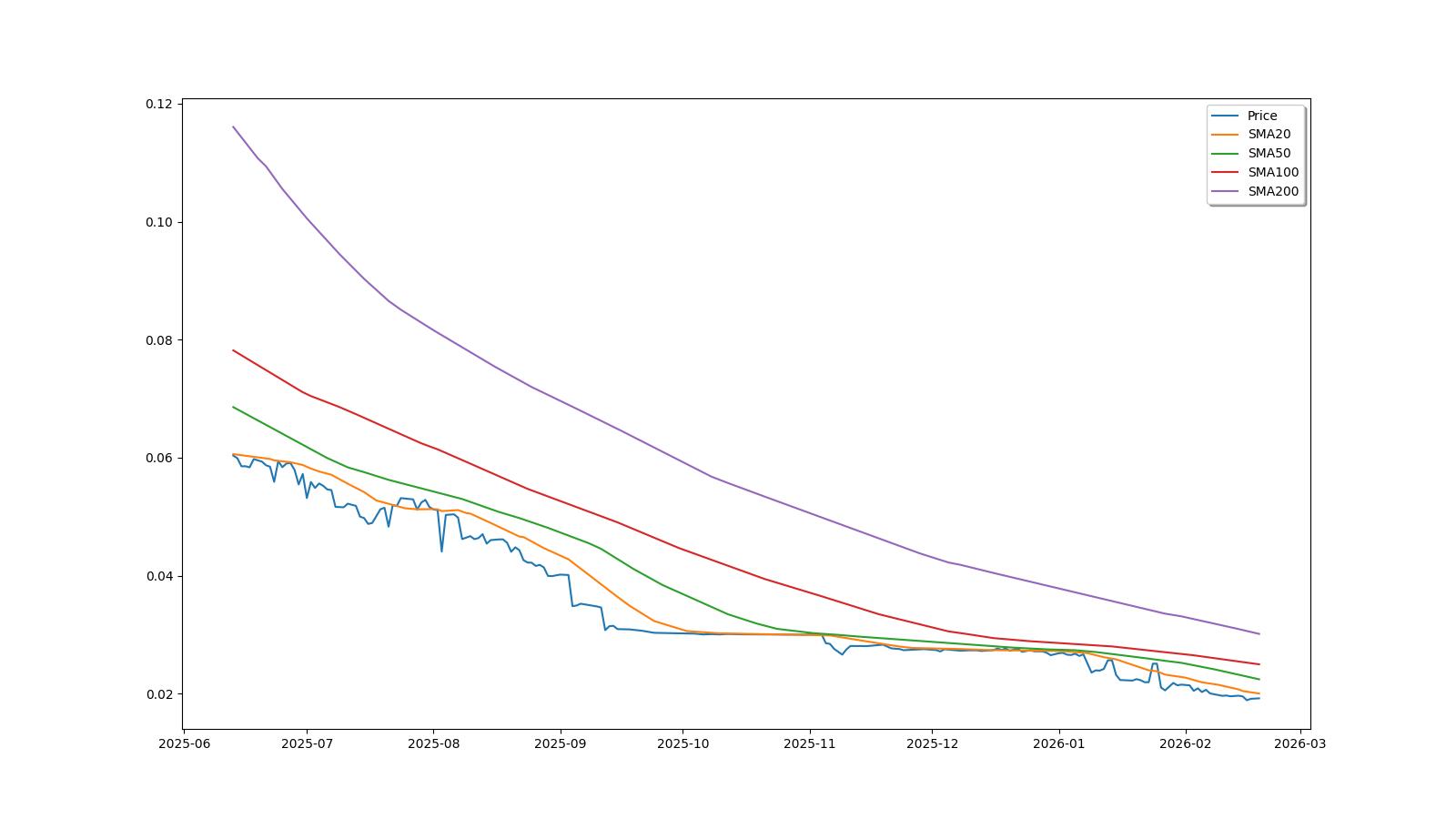 Global Commercial Business Simple Moving Averages