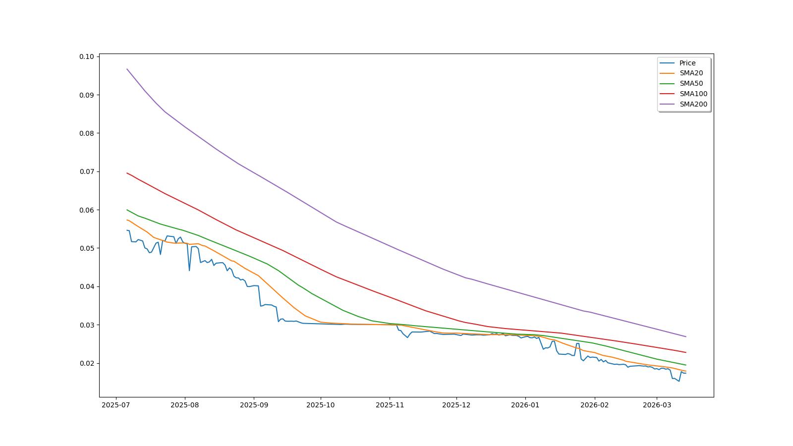 Global Commercial Business Simple Moving Averages