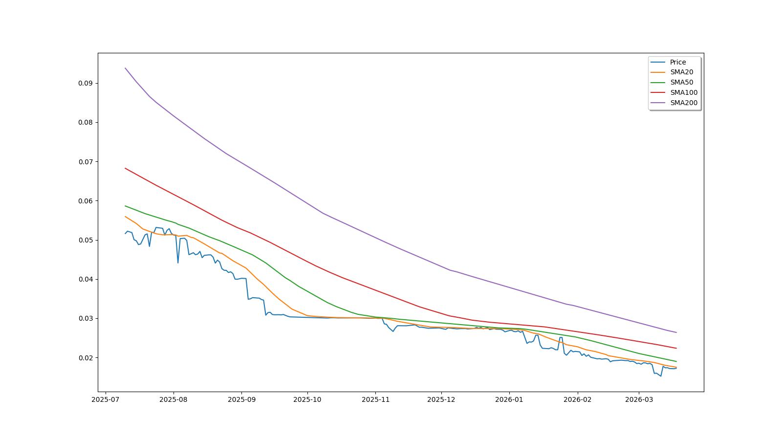 Global Commercial Business Simple Moving Averages