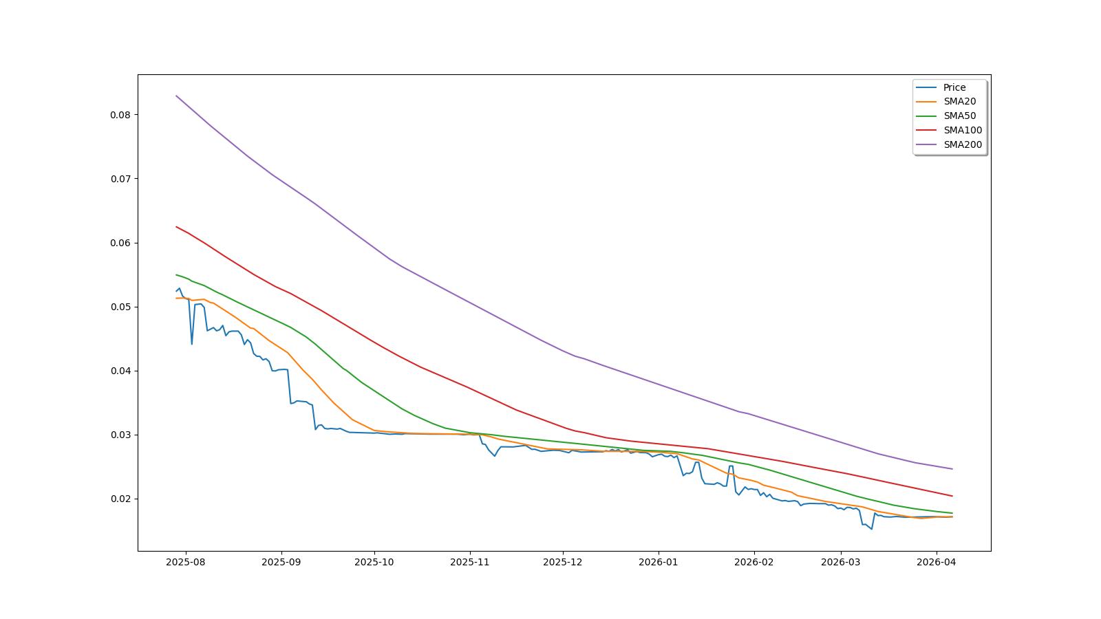 Global Commercial Business Simple Moving Averages