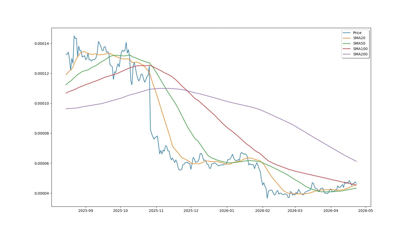 Global Currency Reserve Simple Moving Averages