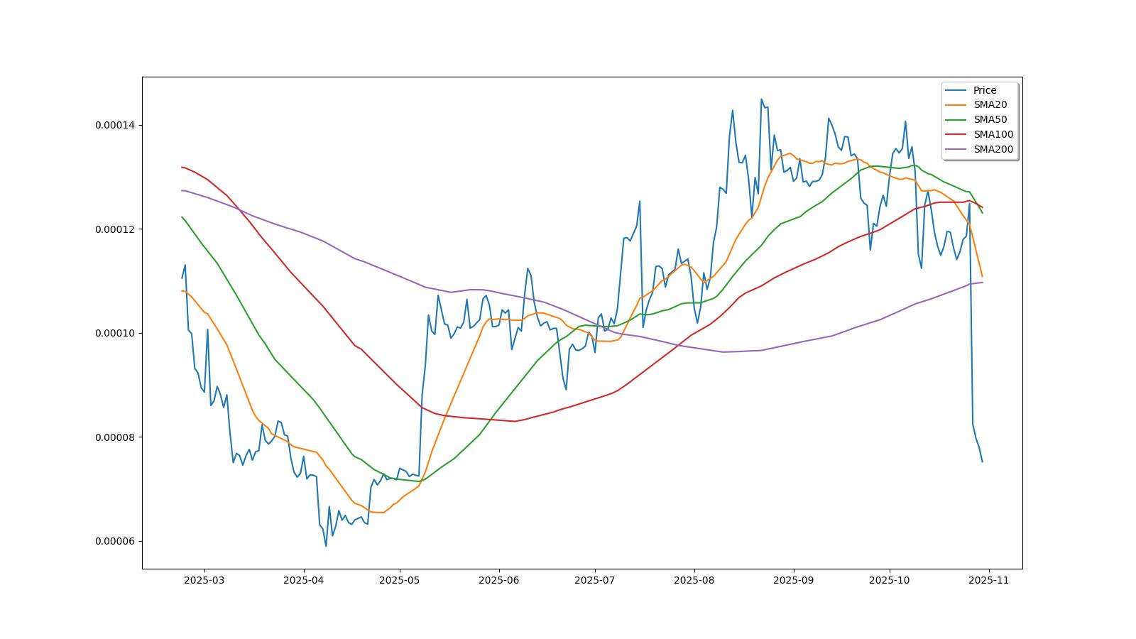 Global Currency Reserve Simple Moving Averages