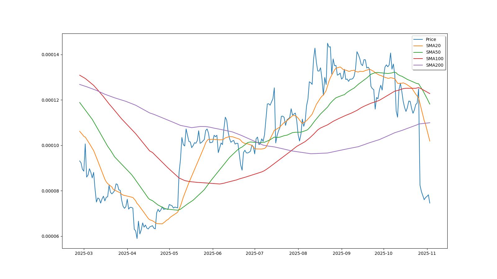 Global Currency Reserve Simple Moving Averages