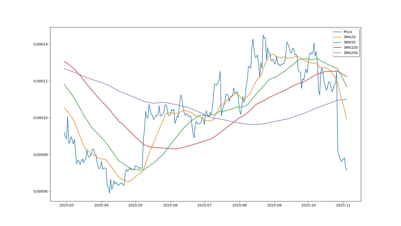 Global Currency Reserve Simple Moving Averages