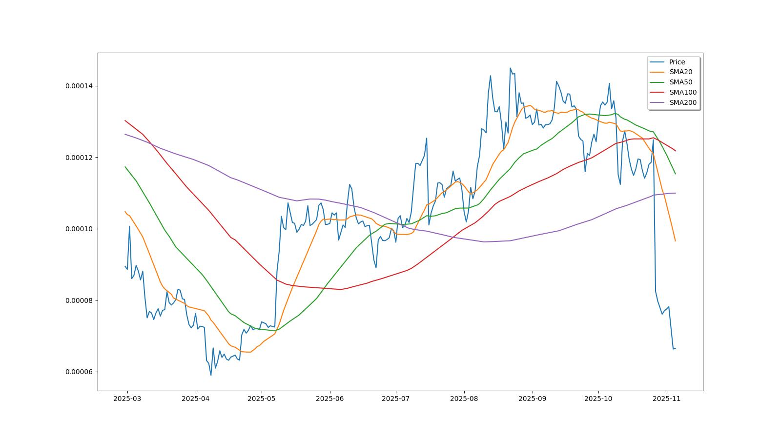 Global Currency Reserve Simple Moving Averages