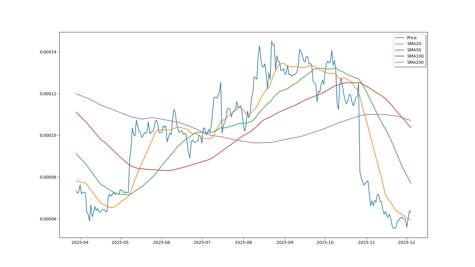 Global Currency Reserve Simple Moving Averages