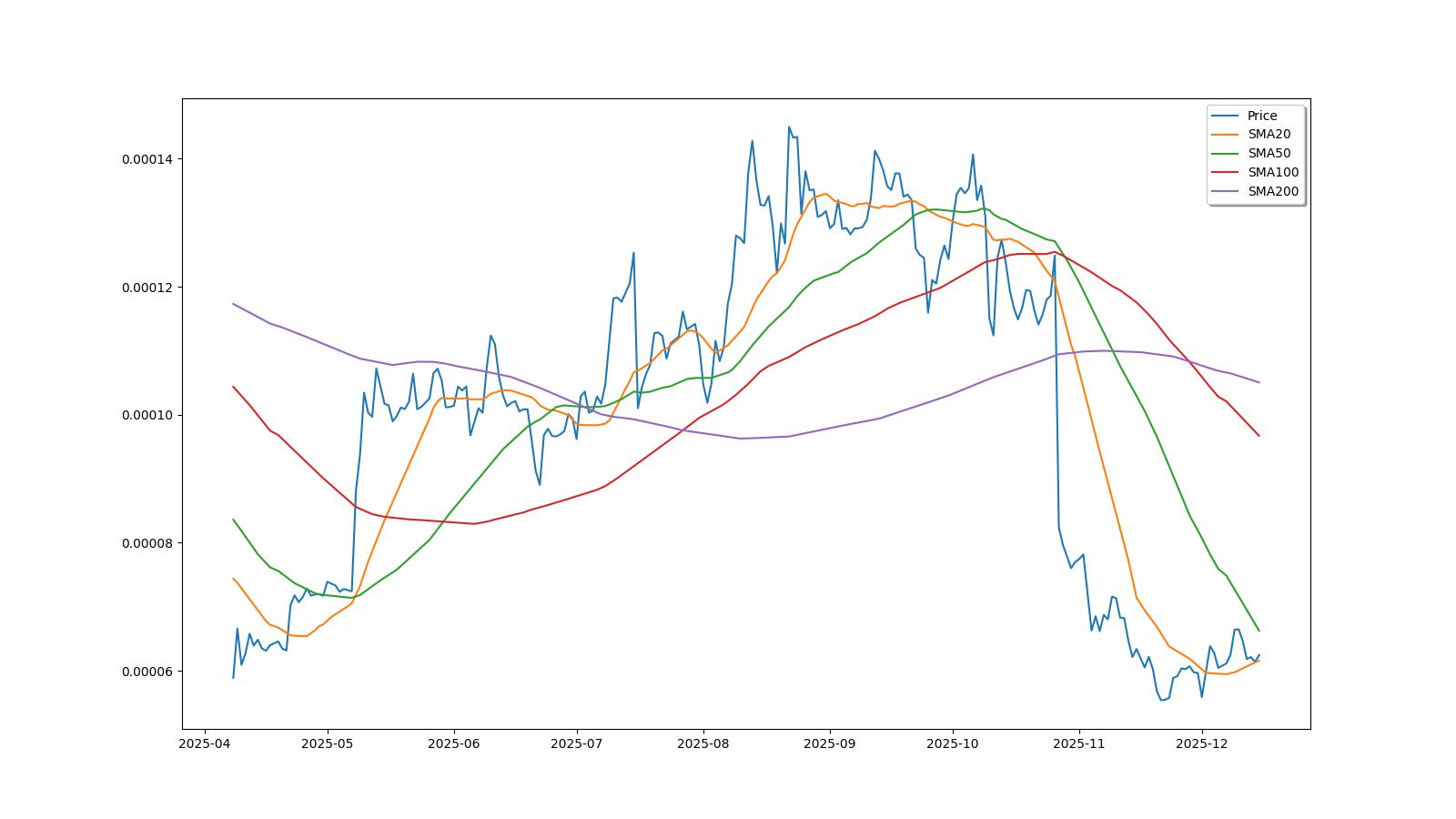 Global Currency Reserve Simple Moving Averages