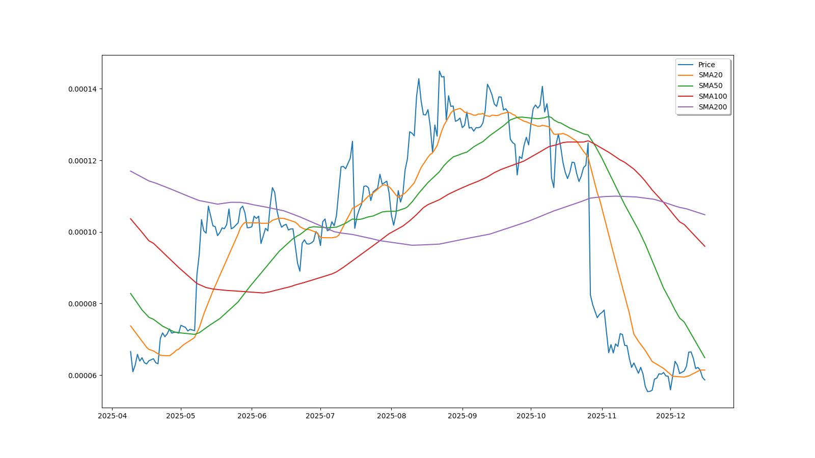 Global Currency Reserve Simple Moving Averages