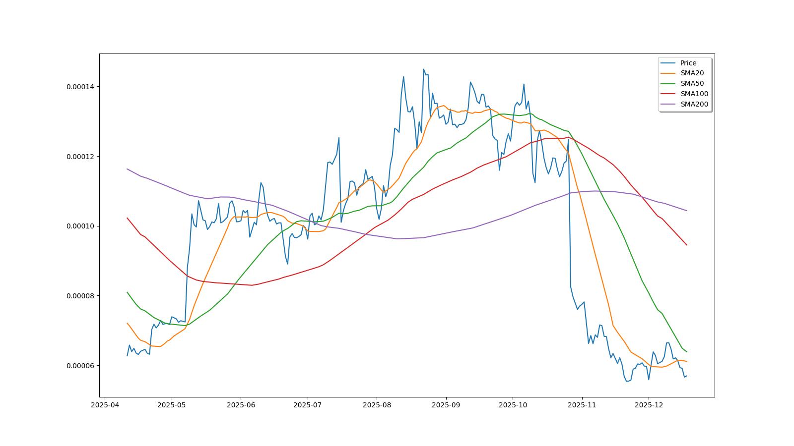 Global Currency Reserve Simple Moving Averages