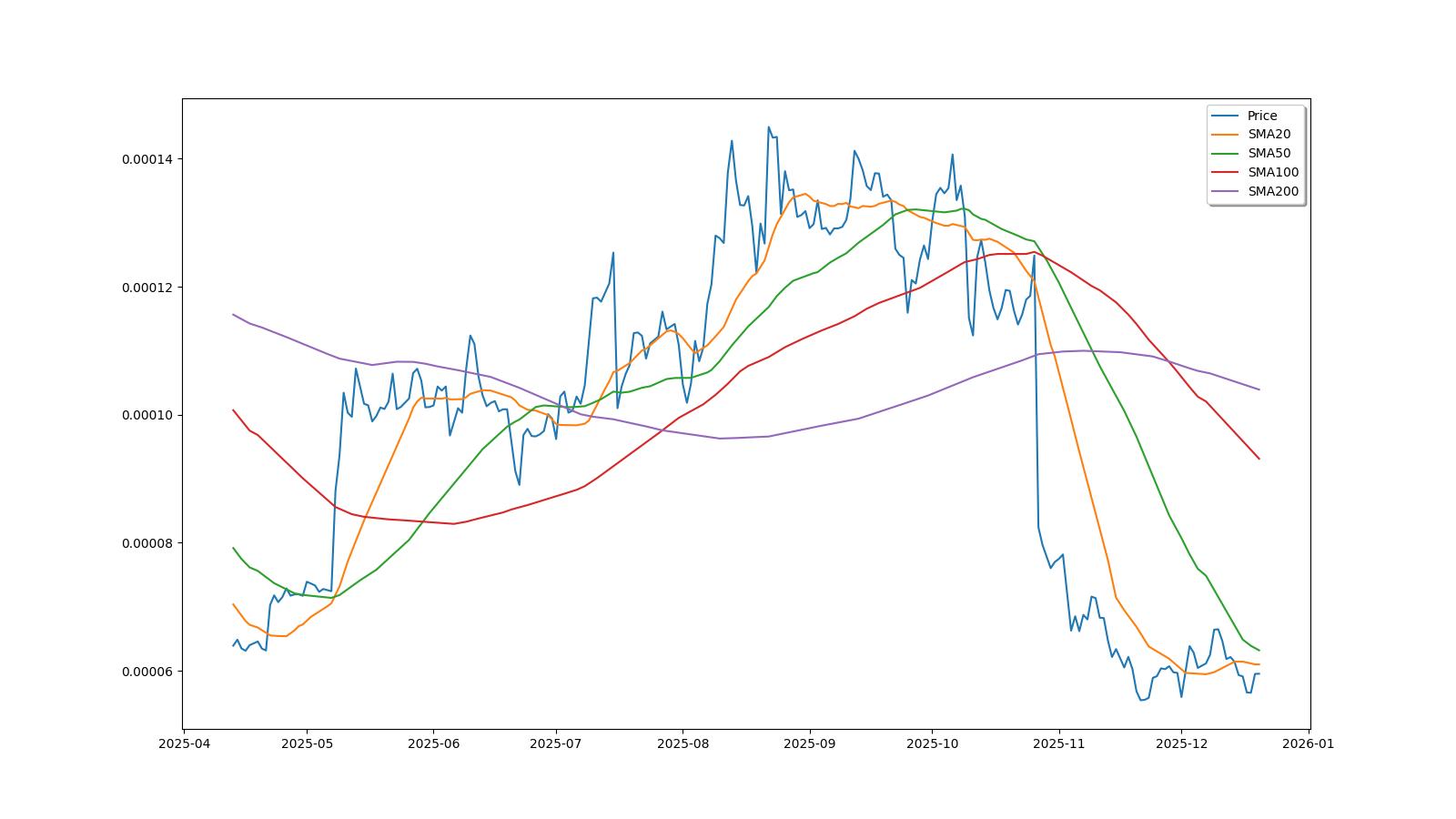 Global Currency Reserve Simple Moving Averages