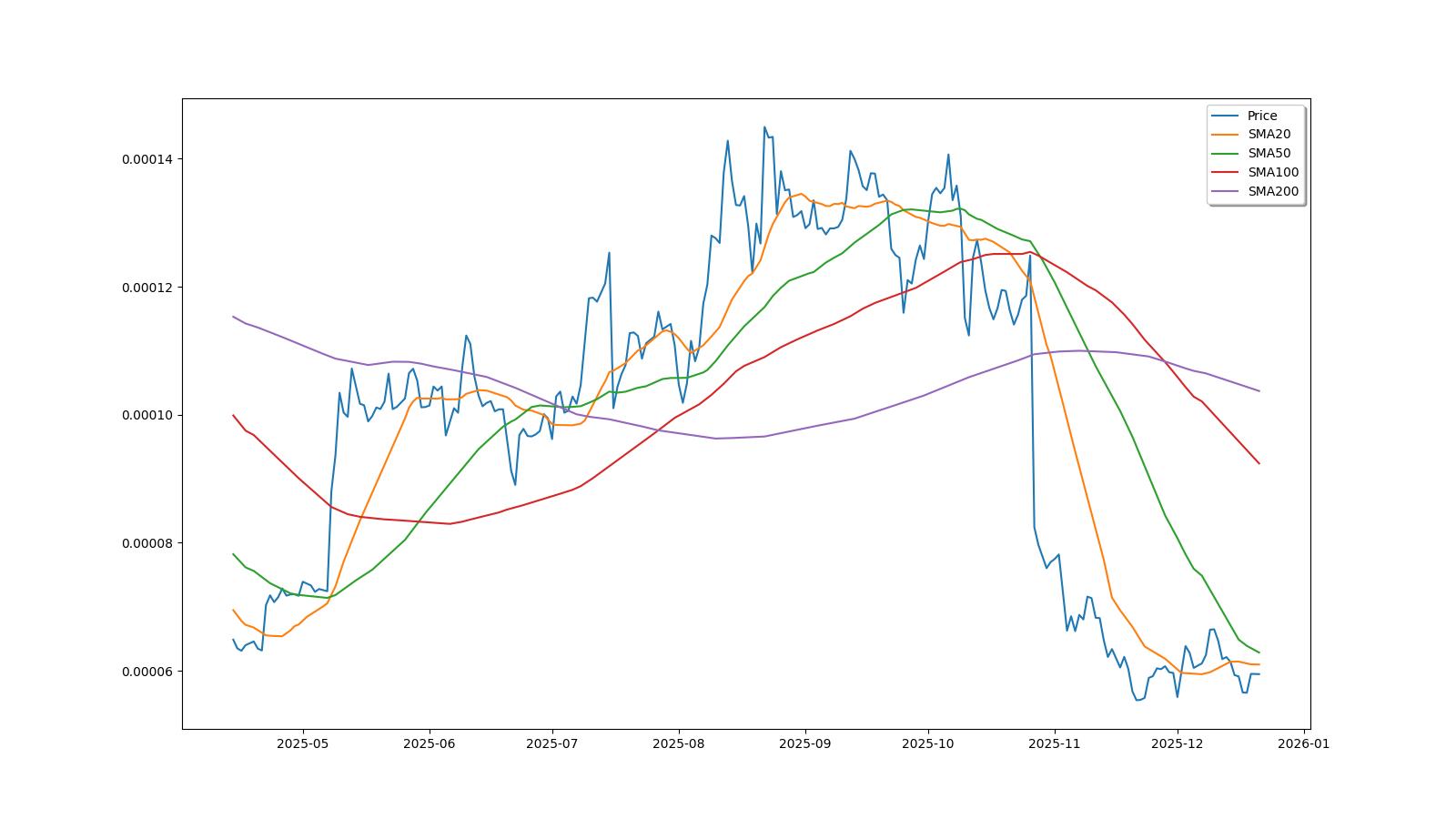 Global Currency Reserve Simple Moving Averages